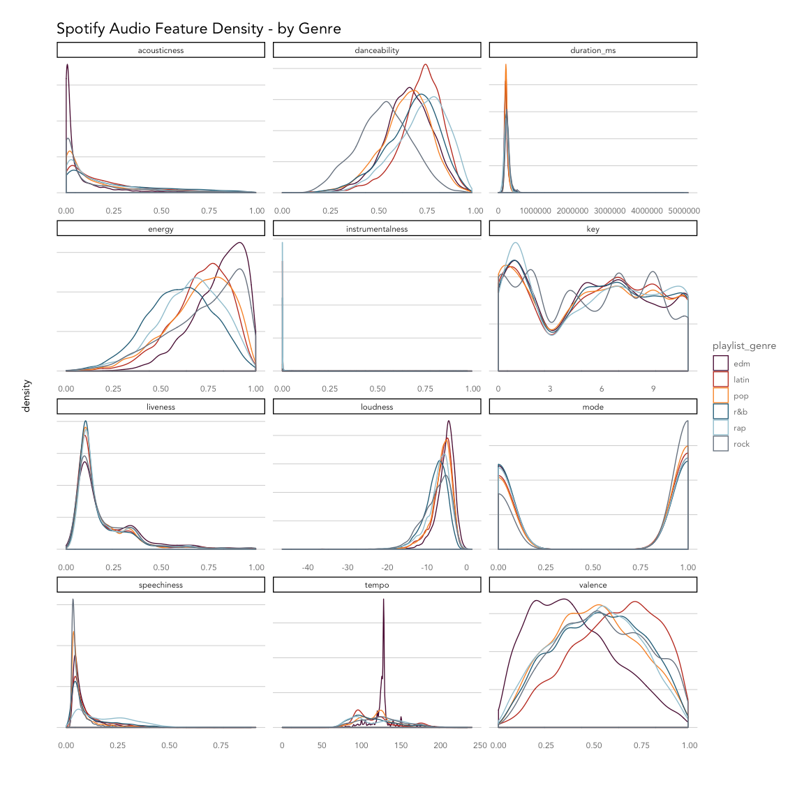 Classifying genres in R using Spotify data